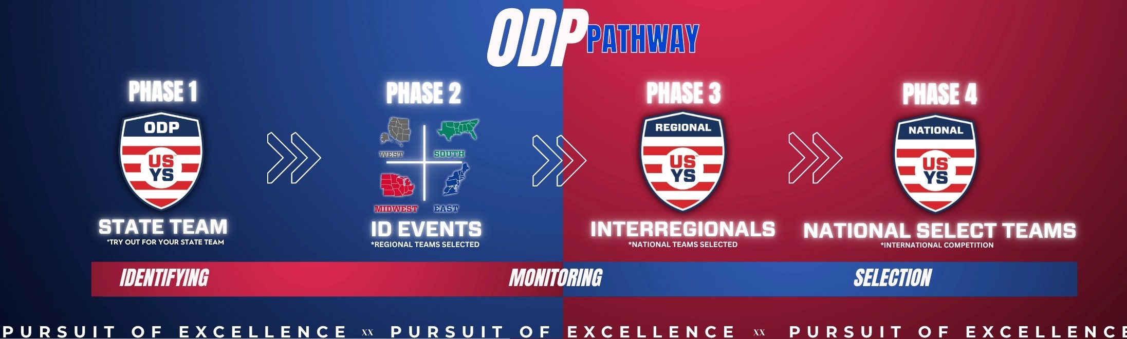 Olympic Development Program (ODP) - North Carolina Youth Soccer